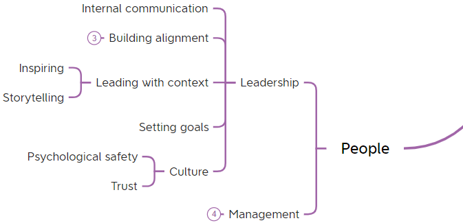 Product Manager Competencies Map + Skills Assessment
