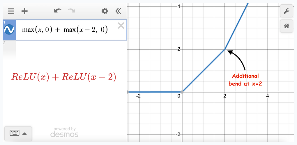 A Visual and Intuitive Guide to What Makes ReLU a Non-linear Activation ...