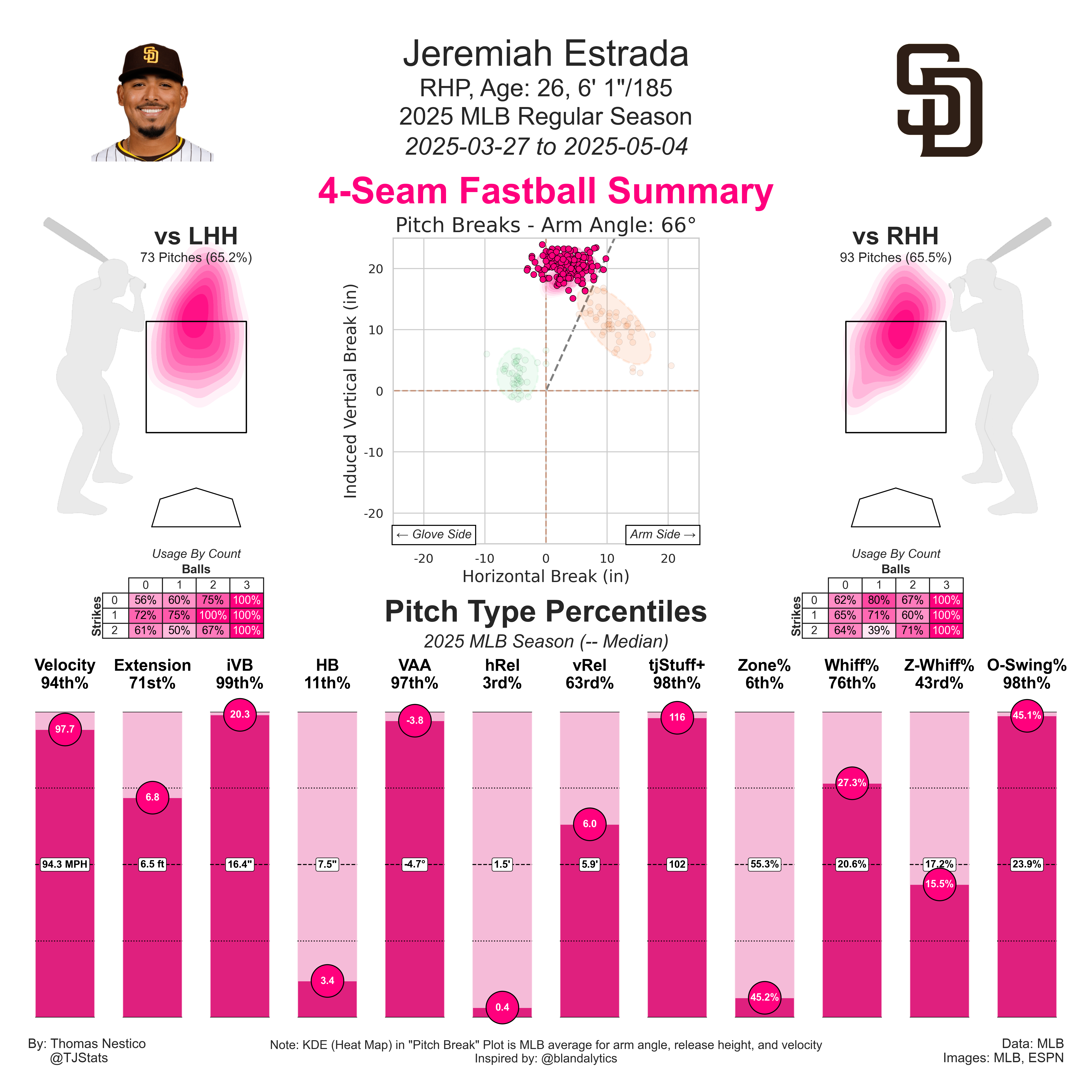 What Makes a Good Fastball? - by Thomas Nestico - TJStats