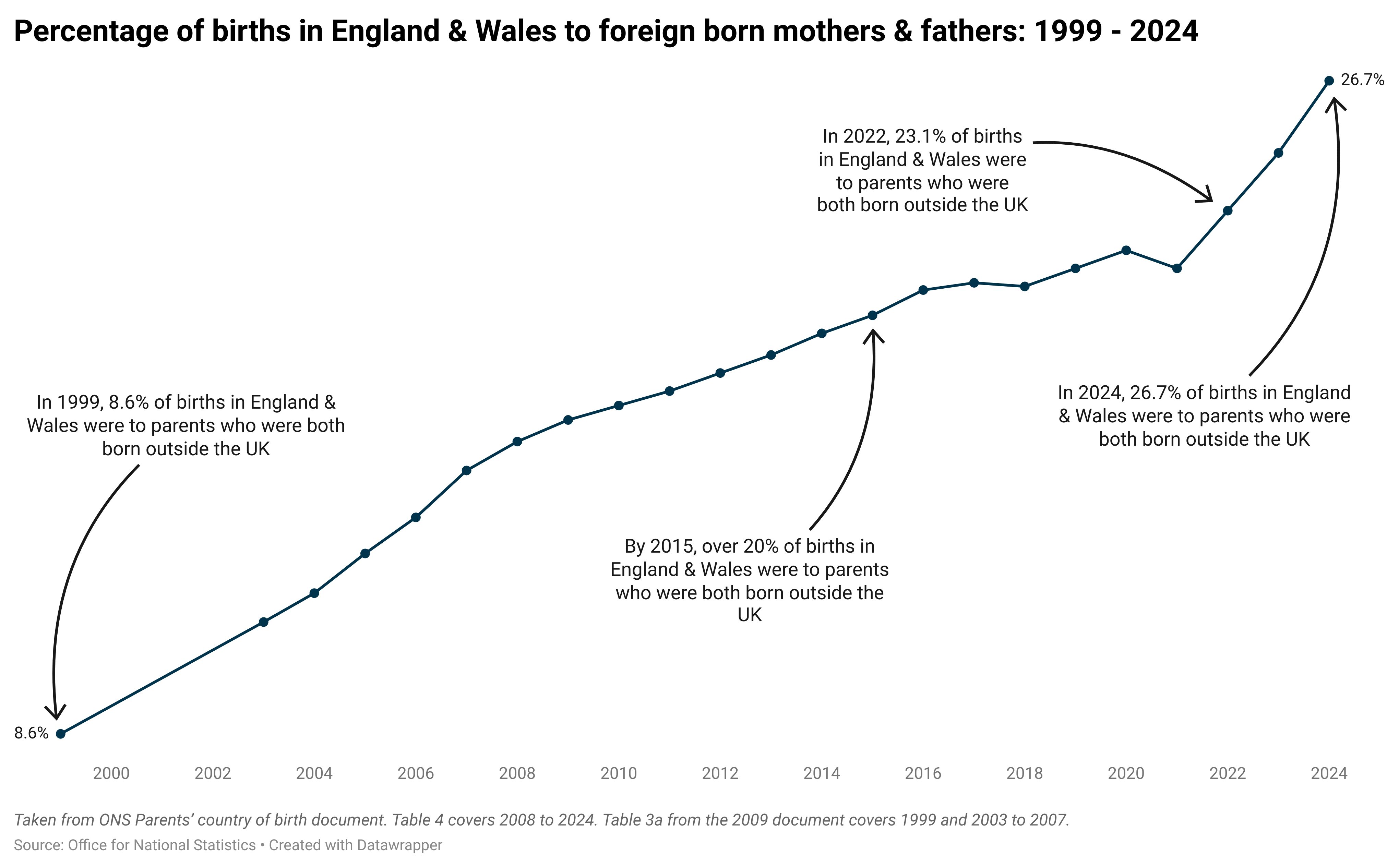 A record number of births had foreign born parents in 2024