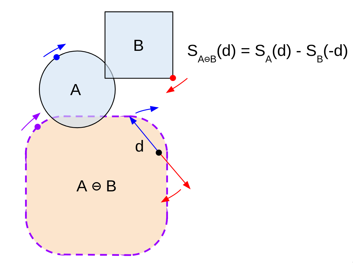 The Gilbert–Johnson–Keerthi algorithm explained - by henry