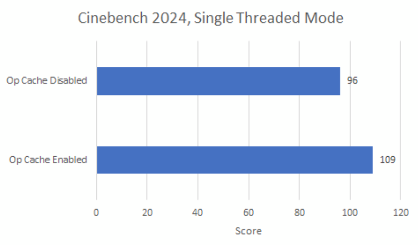 Disabling Zen 5’s Op Cache and Exploring its Clustered Decoder
