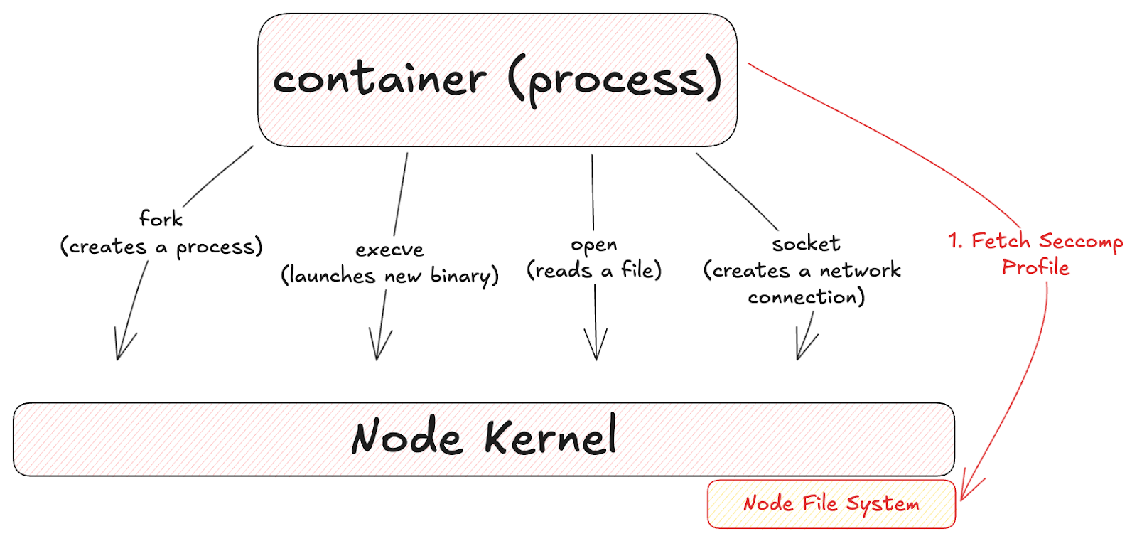 Why And How To Implement Seccomp Policies