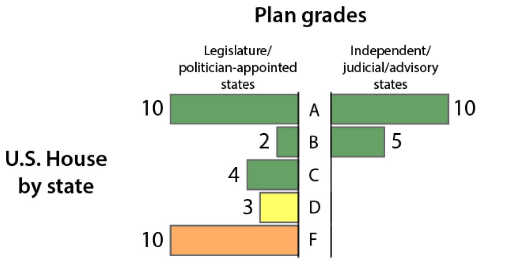 Redistricting plans in 50 states, graded (correctly)