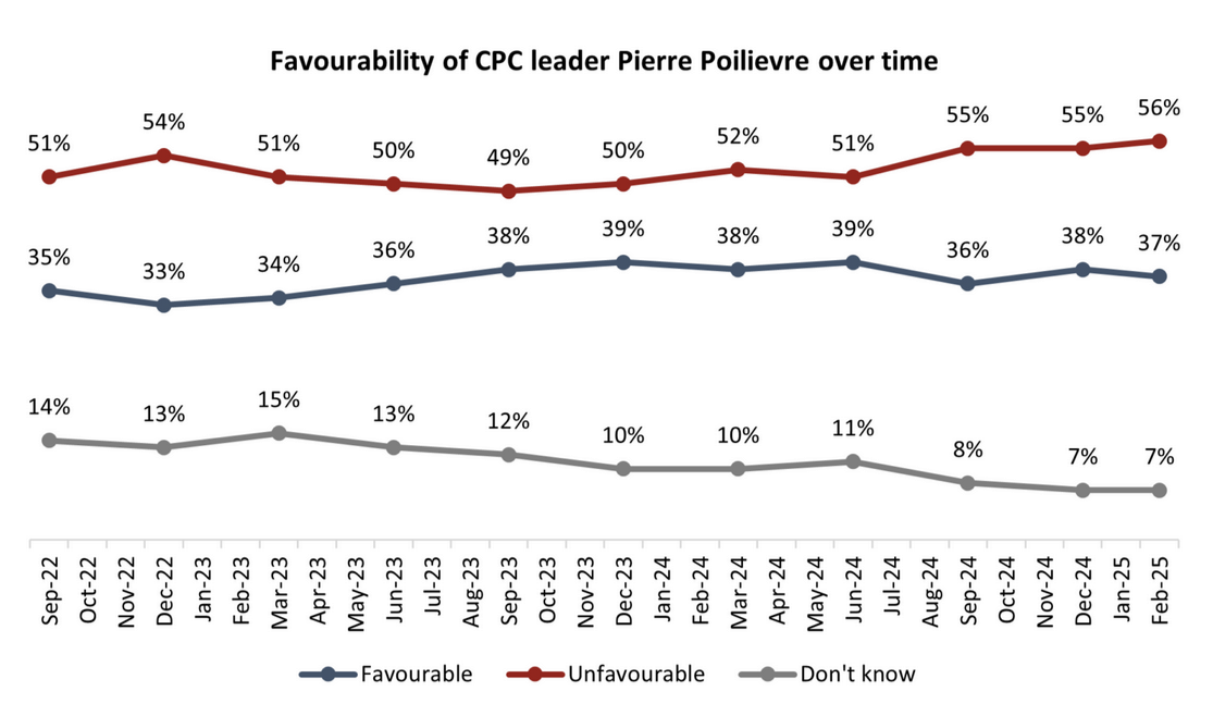 Poilievre’s Numbers Hold Among Conservatives, but Road to a Majority ...