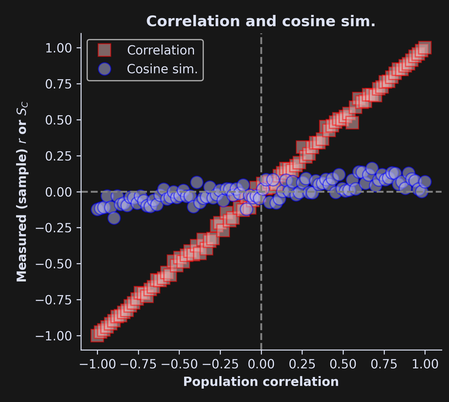 Correlation vs. cosine similarity - by Mike X Cohen, PhD