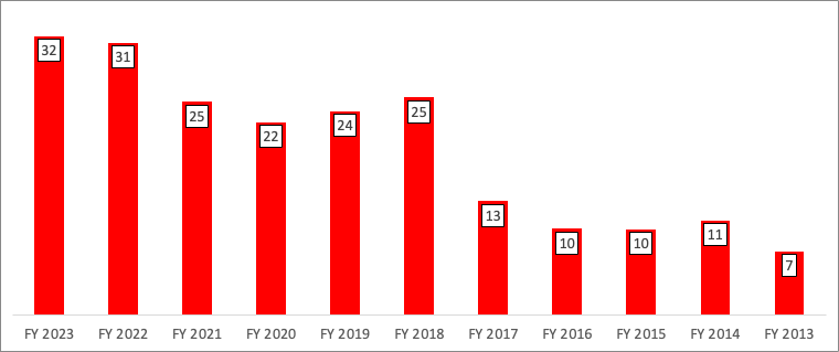 $150B+ of Annual CAPEX: The trends in Capital Expenditures by ...