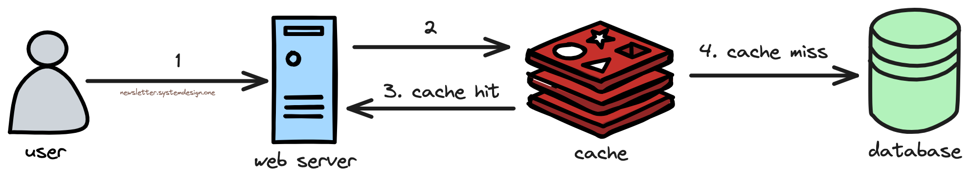 Redis Use Cases - by Neo Kim - The System Design Newsletter Redis Use Cases - by Neo Kim - The System Design Newsletter