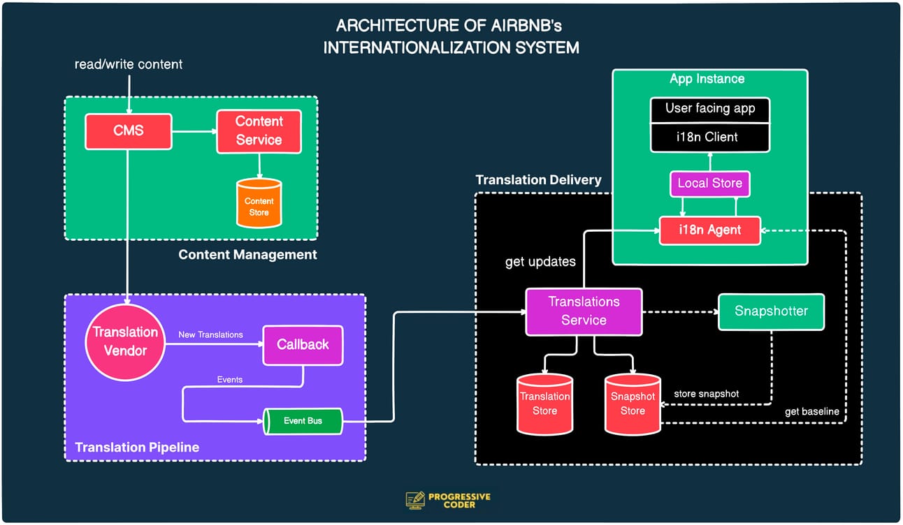 SDC#14 - 4 Types of NoSQL Databases - by Saurabh Dashora
