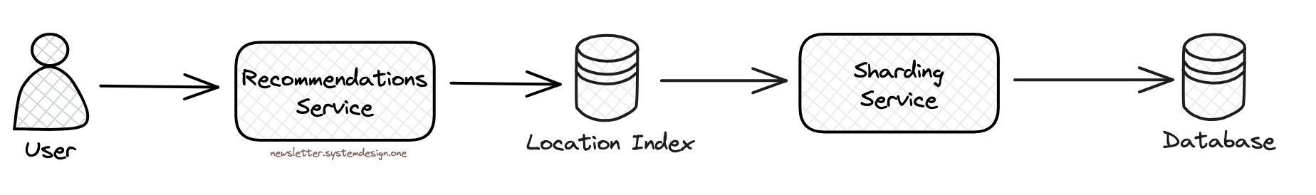 Tinder Architecture - by Neo Kim