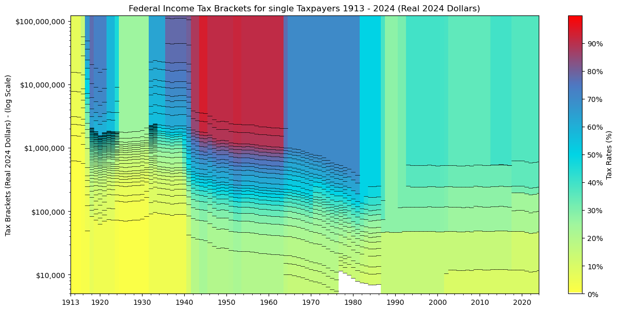 Tax Brackets and Rates: 1913-2024 - by Bob Wyman