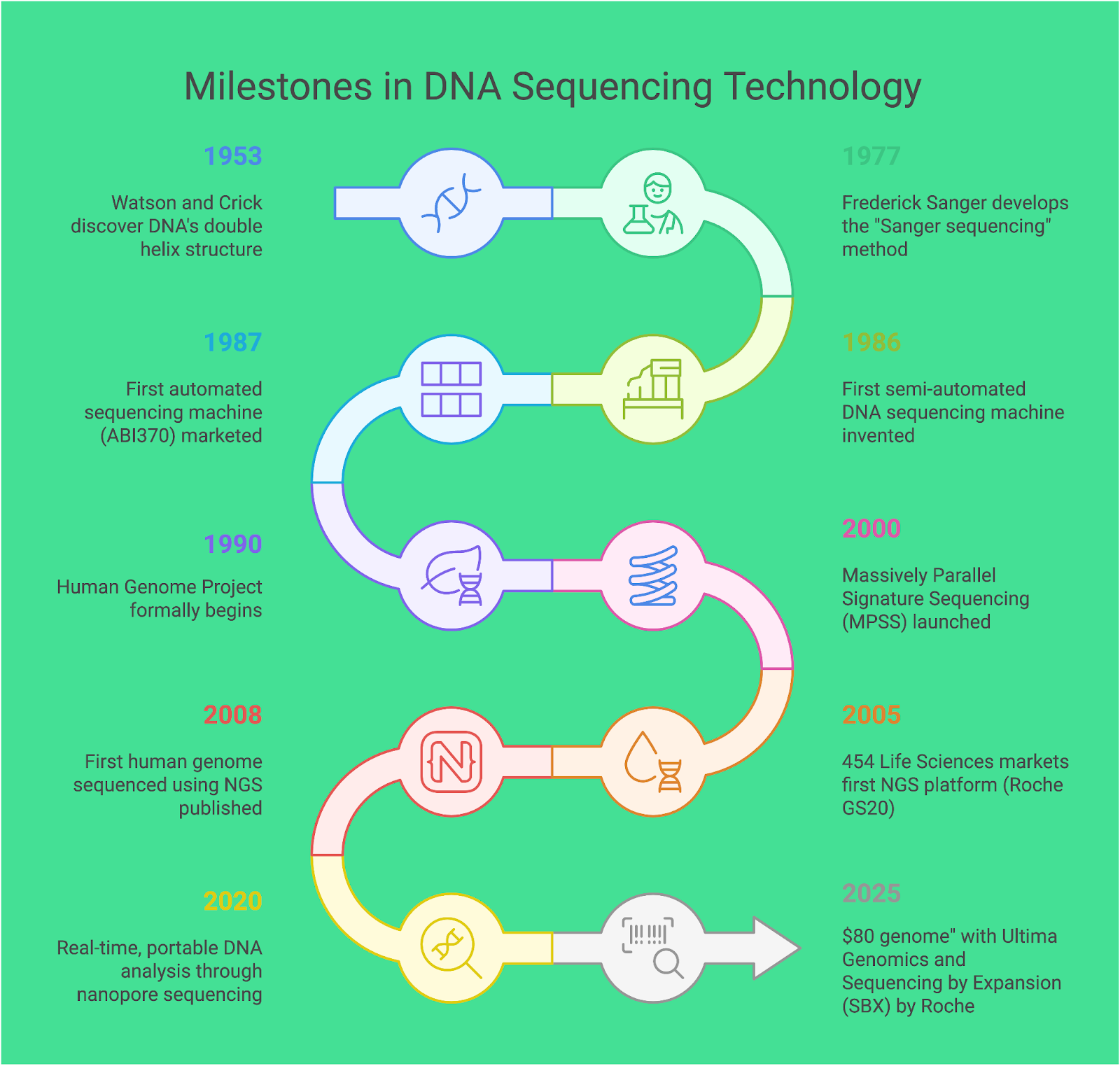 Next Generation Sequencing: New Tech and Companies to Watch
