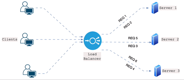 Load Balancing: An Overview and Key Algorithms
