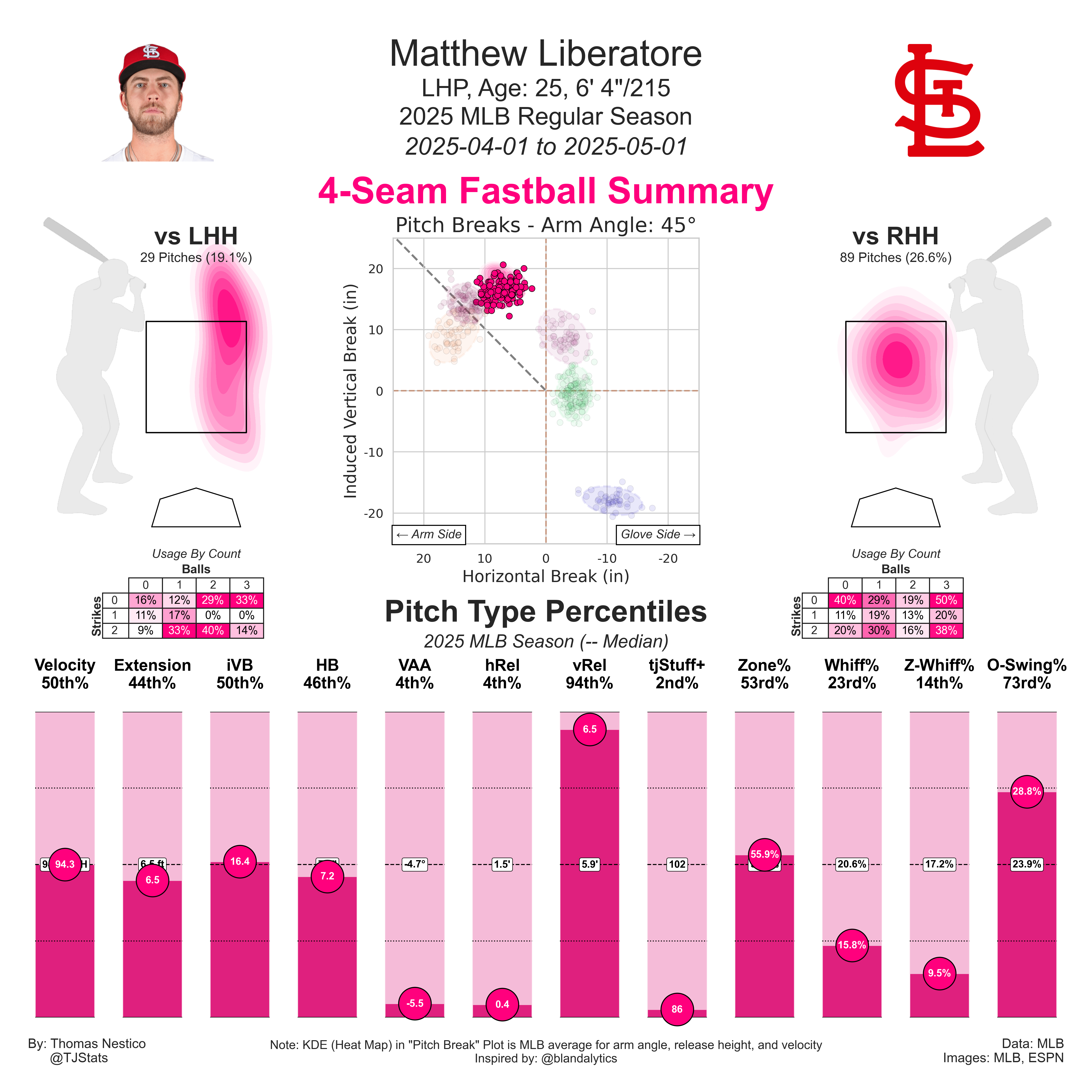 What Makes a Good Fastball? - by Thomas Nestico - TJStats