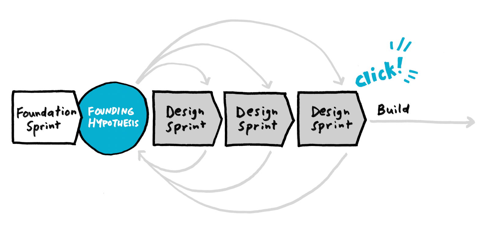 Introducing the Foundation Sprint: From the creators of the Design Sprint