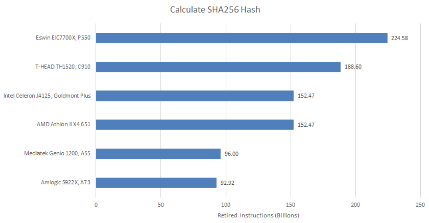 A RISC-V Progress Check: Benchmarking P550 and C910