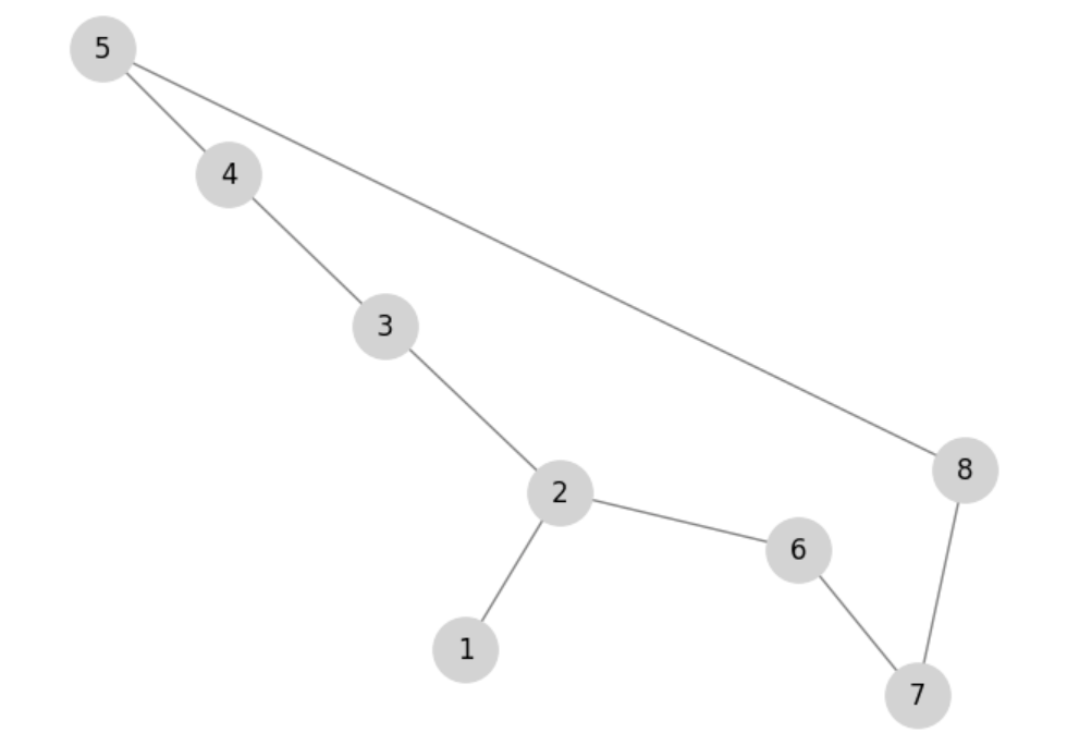 Graph Convolutional Networks — Intuitively and Exhaustively Explained