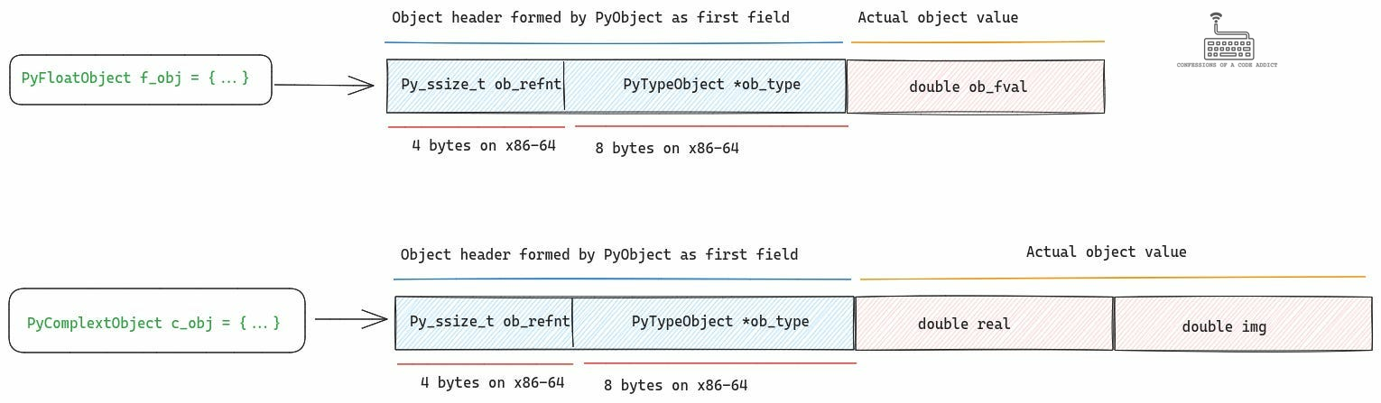 Cpython Reference Counting And Garbage Collection Internals