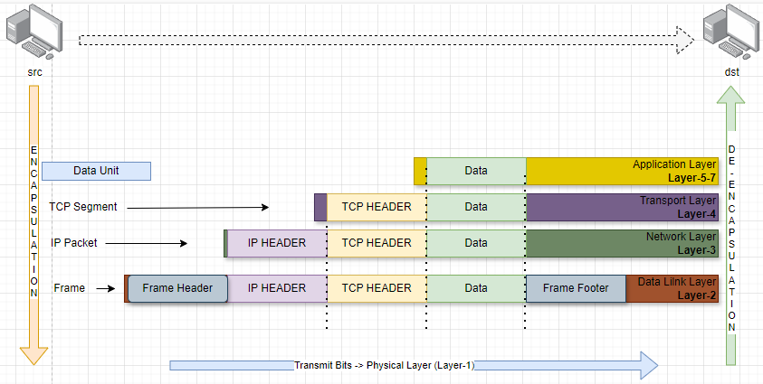 The Journey of Data: Encapsulation and De-encapsulation