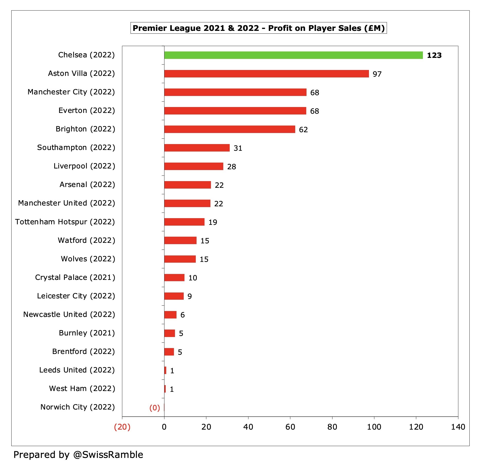 Chelsea Finances 2021/22 - The Swiss Ramble