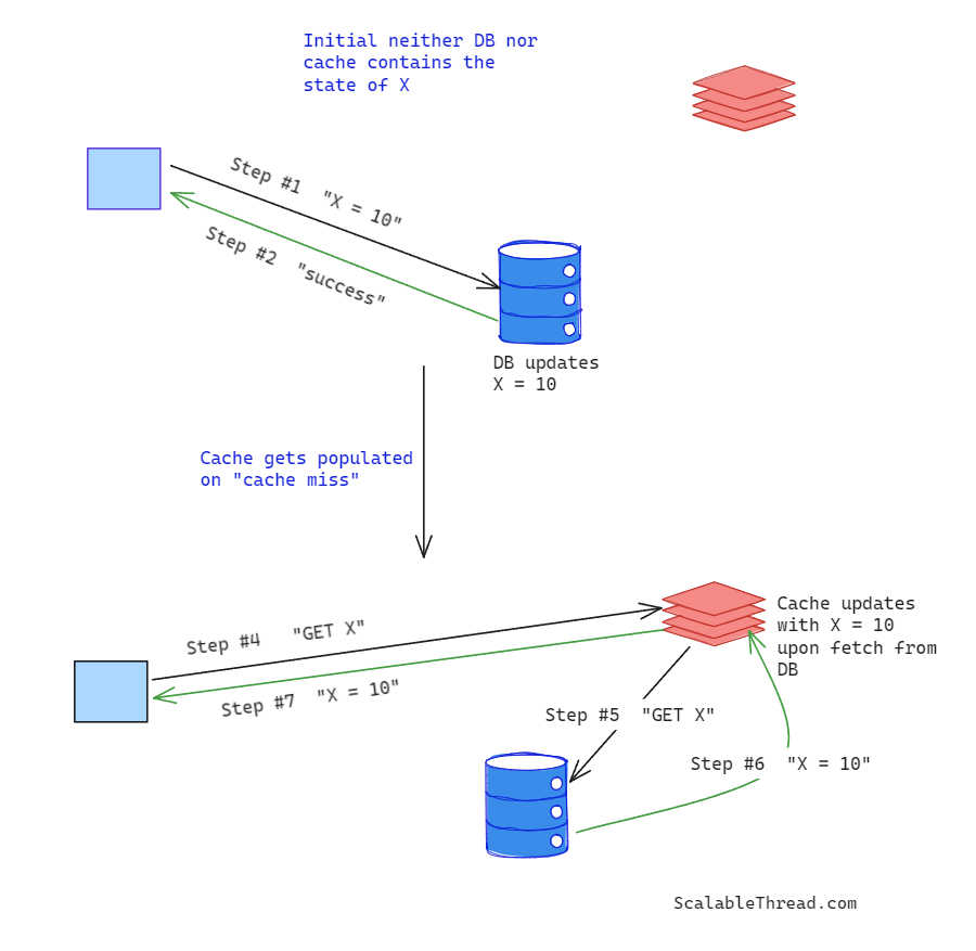 How to Invalidate and Evict Data from Cache? - by Sid