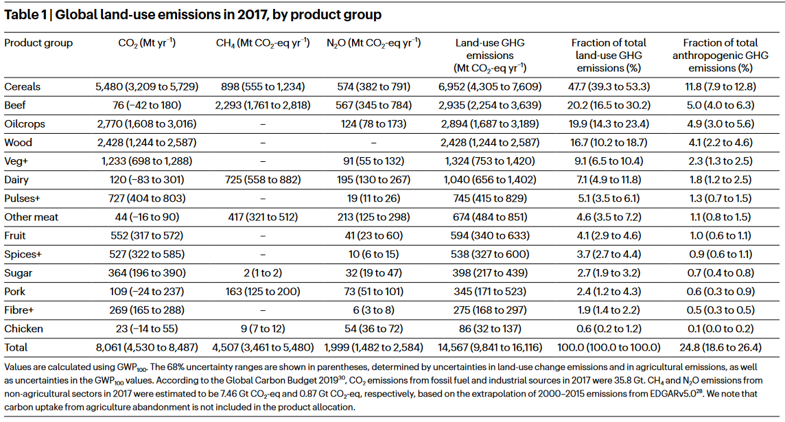 How do we know fats account for 7% of all greenhouse gas emissions?