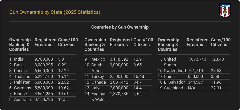 Gun Ownership by State (2025 Statistics) | The Daily Bell