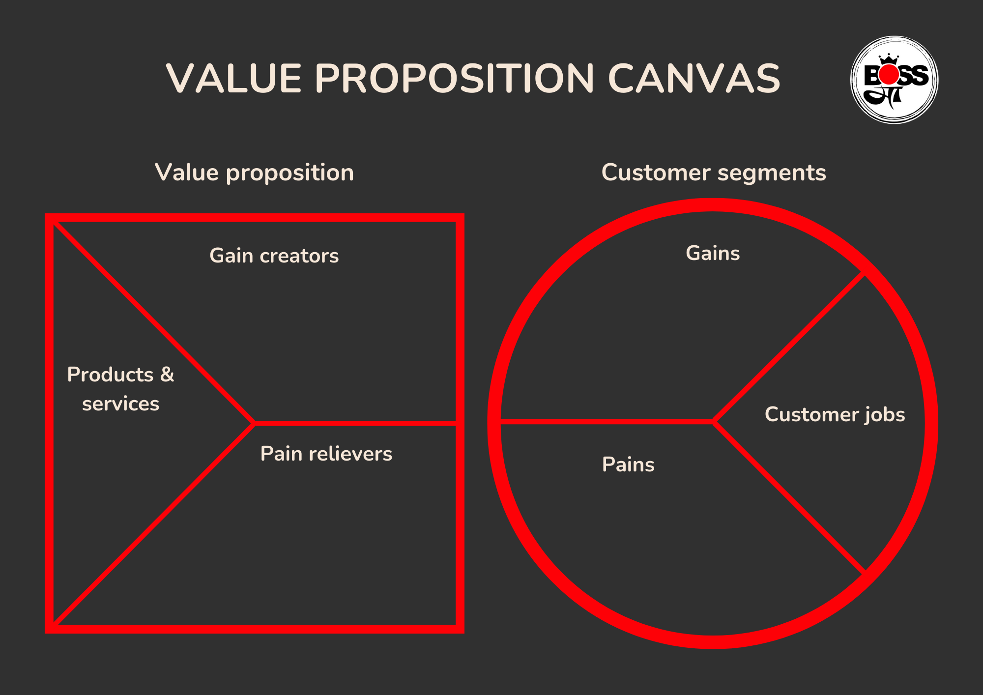 Value Proposition Canvas