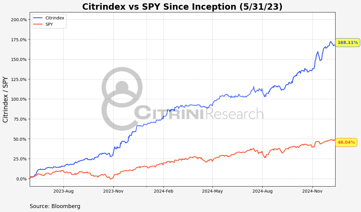 The Citrindex - Citrini Research
