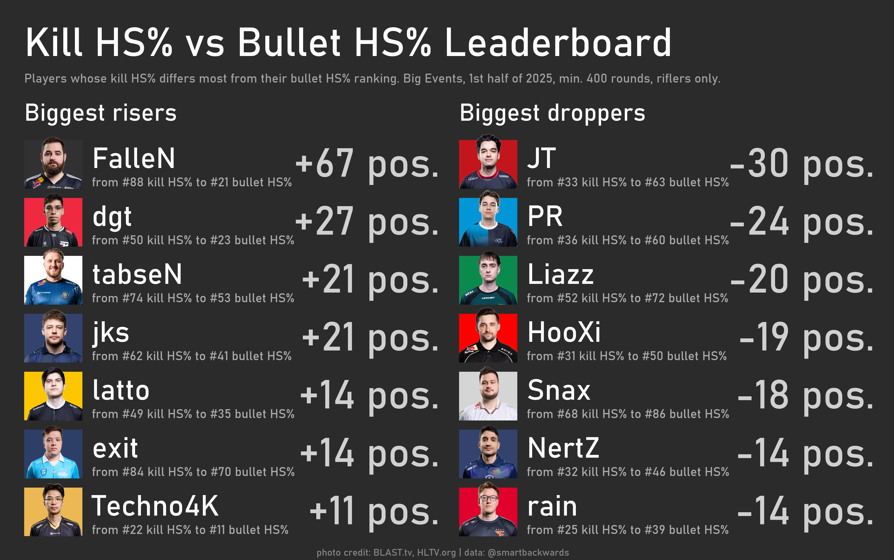 Exploring headshot percentage - btrams’s Substack