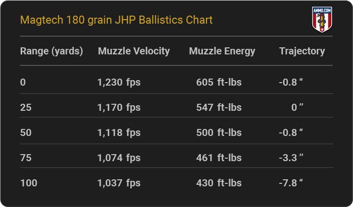 10mm Auto Ballistics Charts for Major Ammo Manufacturers