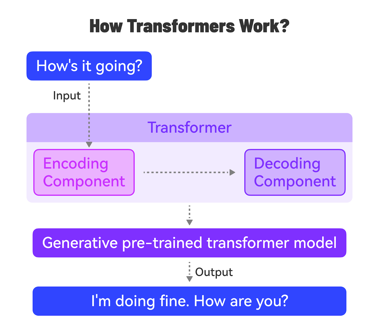 Where to get started with GenAI
