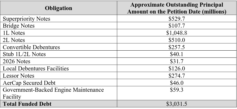 💥New Chapter 11 Bankruptcy Filing - Azul S.A.💥 - PETITION