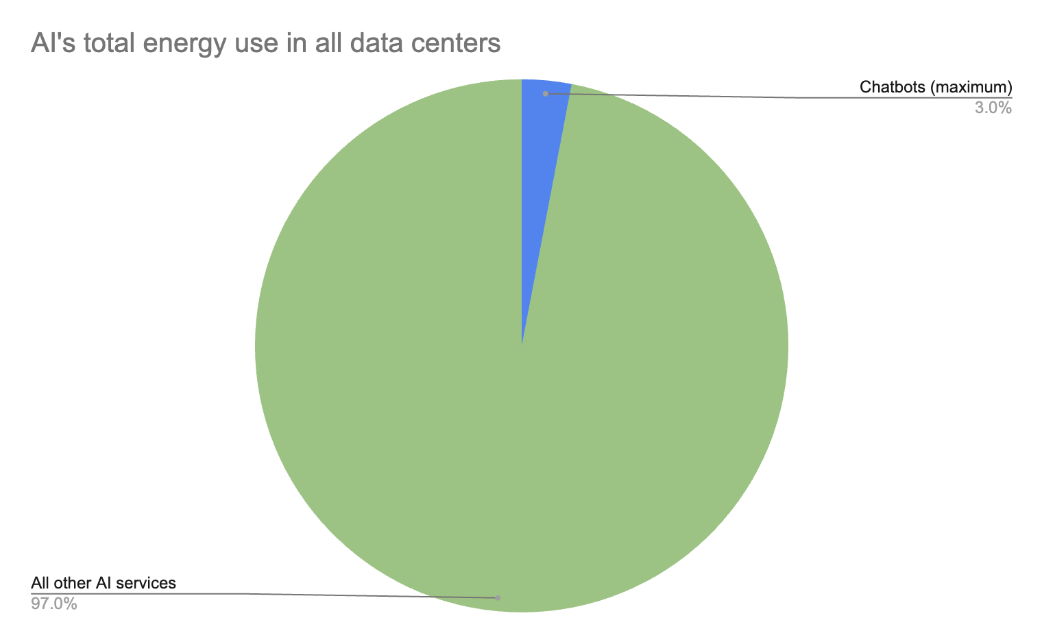 Using ChatGPT is not bad for the environment