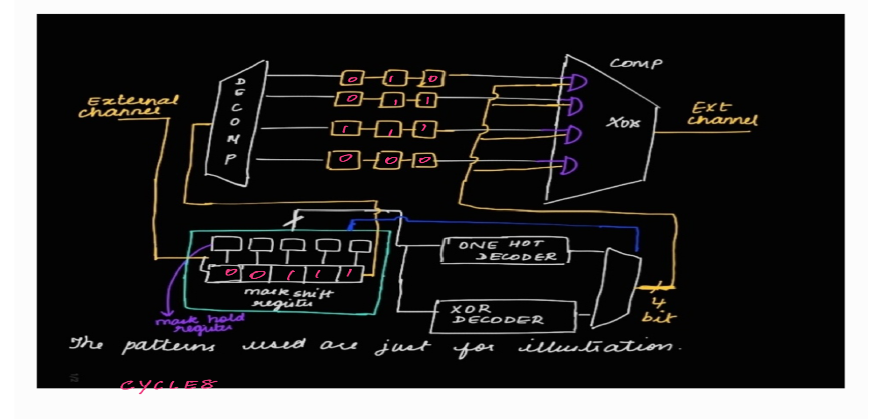 Embedded Deterministic Test (EDT) - Compressor and Controller