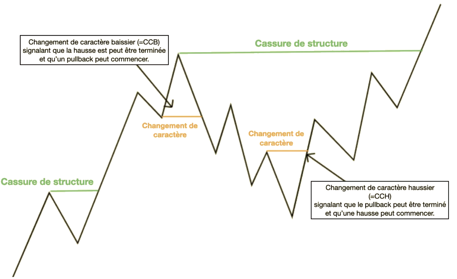 Trader grâce aux structures de marché. - by Willy