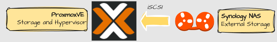 Proxmox VE Setup Part 4: Network Storage - by Karl William