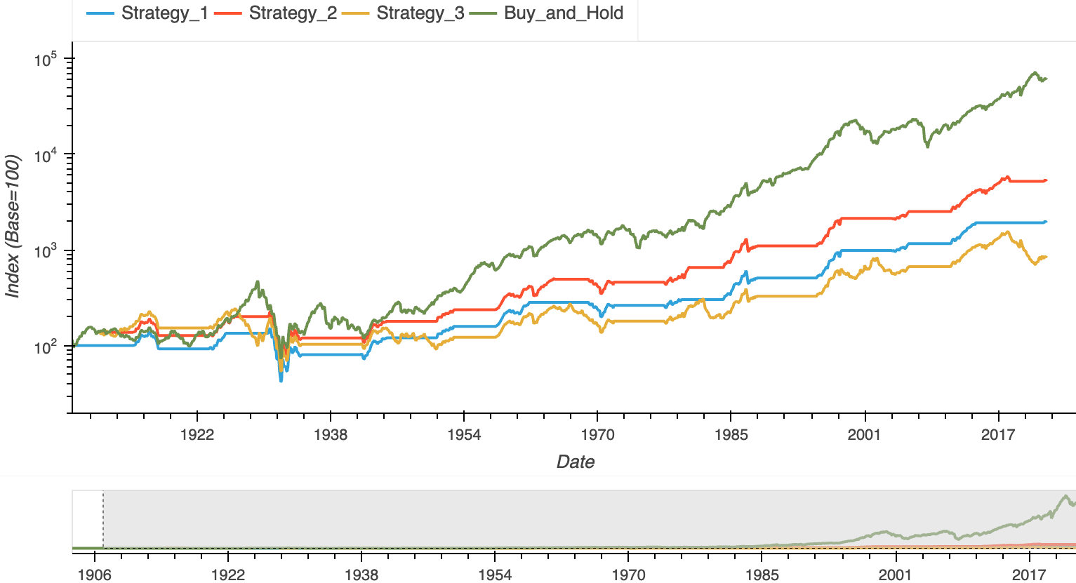 Periods When to Make Money: Benner Cycle vs Buy and Hold Strategy