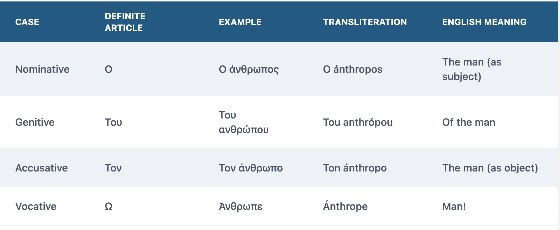 Decoding Cases in Greek - Breezy Greek