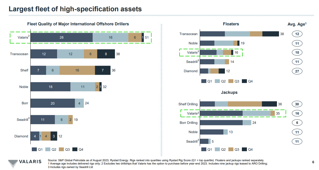 Valaris (VAL) Analysis: Undervalued Offshore Drilling with Huge Potential