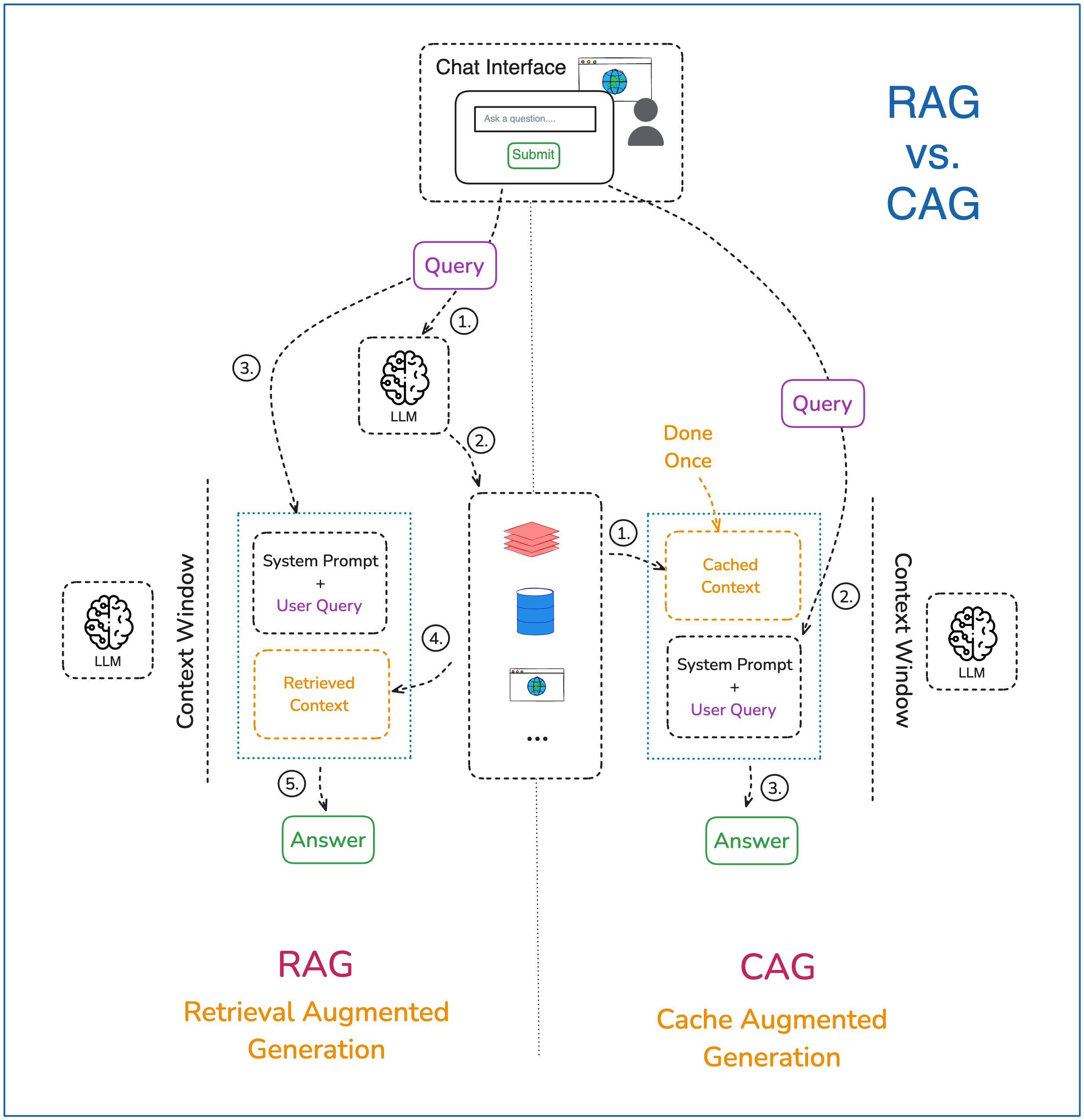 The evolution of Modern RAG Architectures.