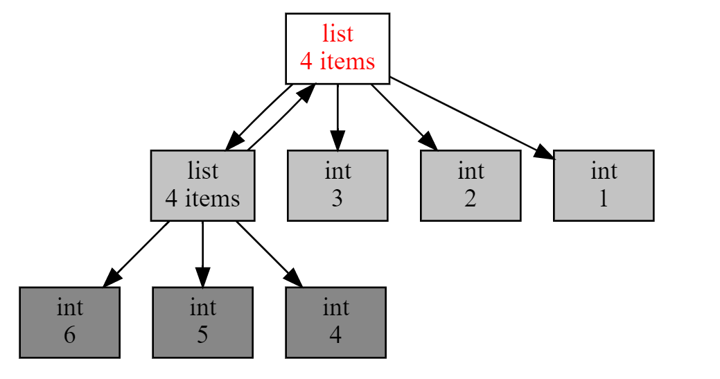 Understanding Python's Garbage Collection Mechanism(Python Core in ...