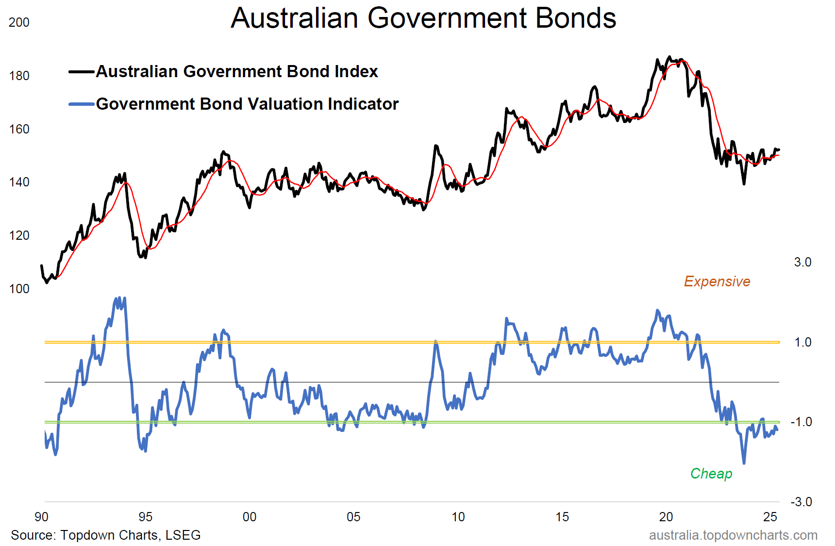 Chart: Australian Government Bonds - by Callum Thomas