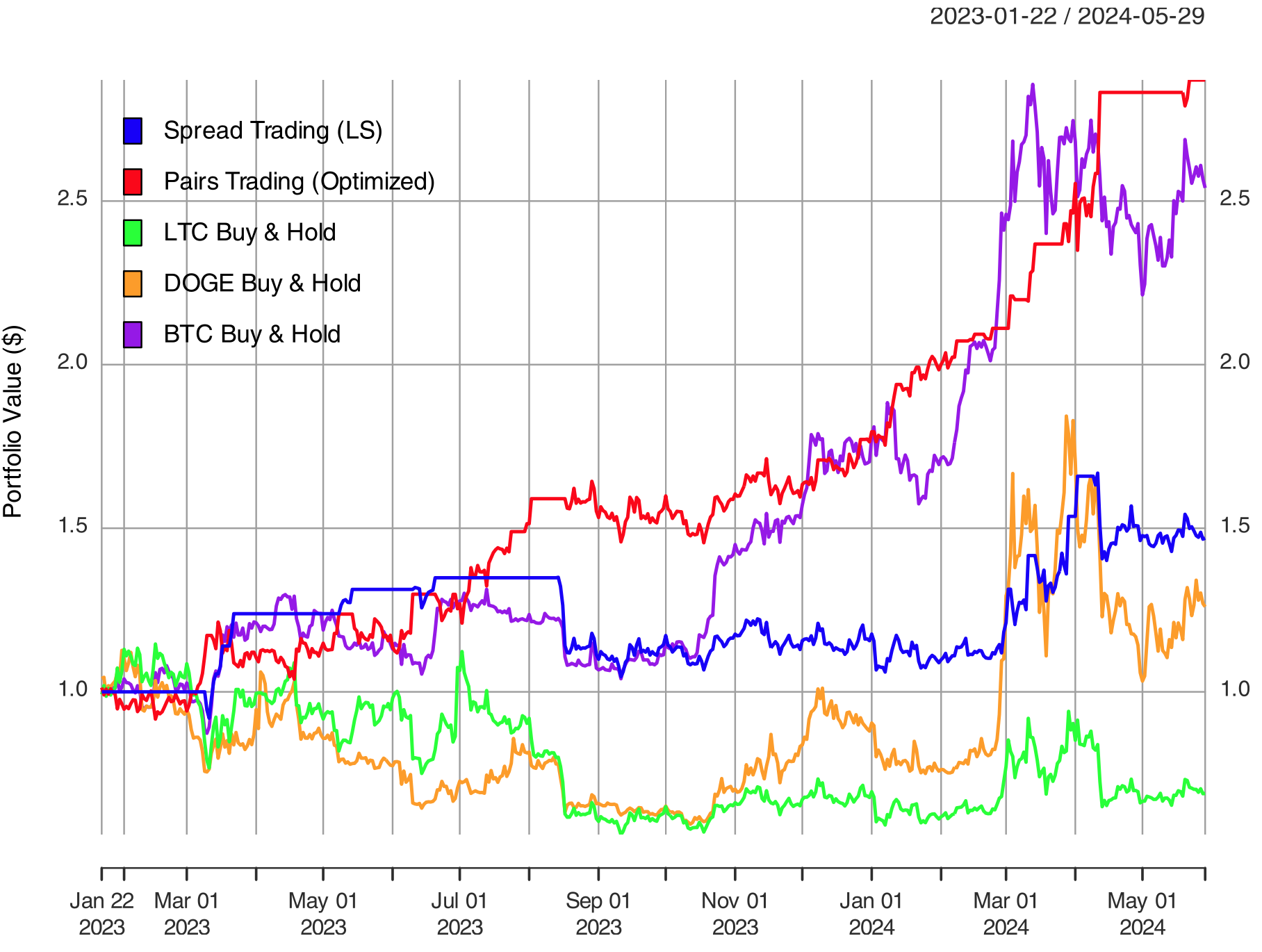 Quantitativo (@quantitativo): "71% returns. Sharpe 2.12. Outperforming Bitcoin in a bull market ...