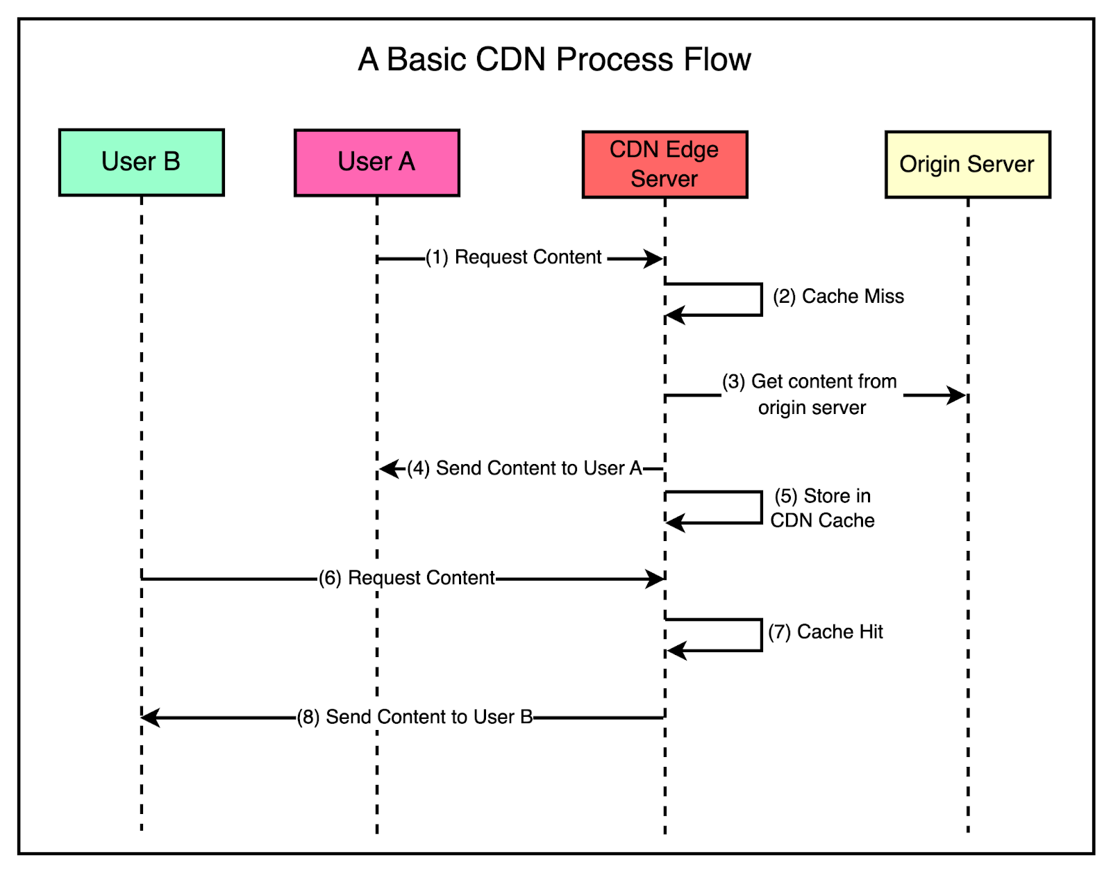 A Crash Course on Content-Delivery Networks (CDN)