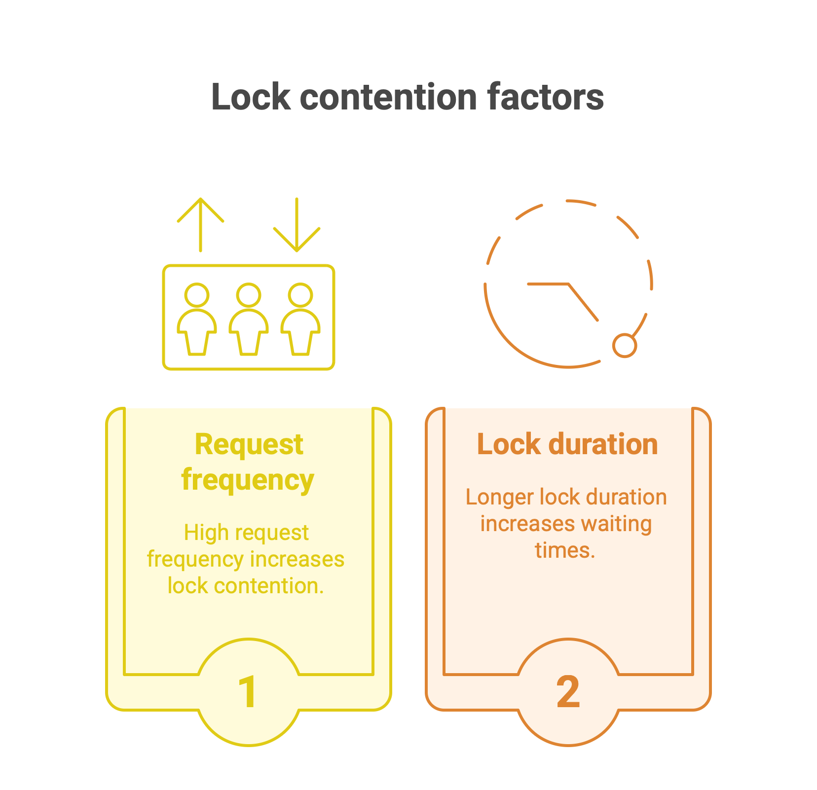 Understanding locking contention in computing