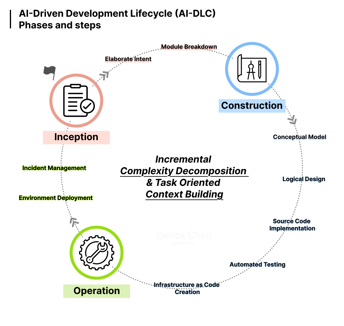 AI-Driven Development Lifecycle: A Methodology for Balanced Human-AI ...