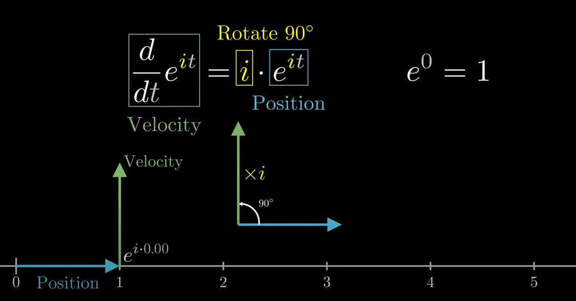 Explaining The Beauty Behind Euler's Identity : e^iπ = -1