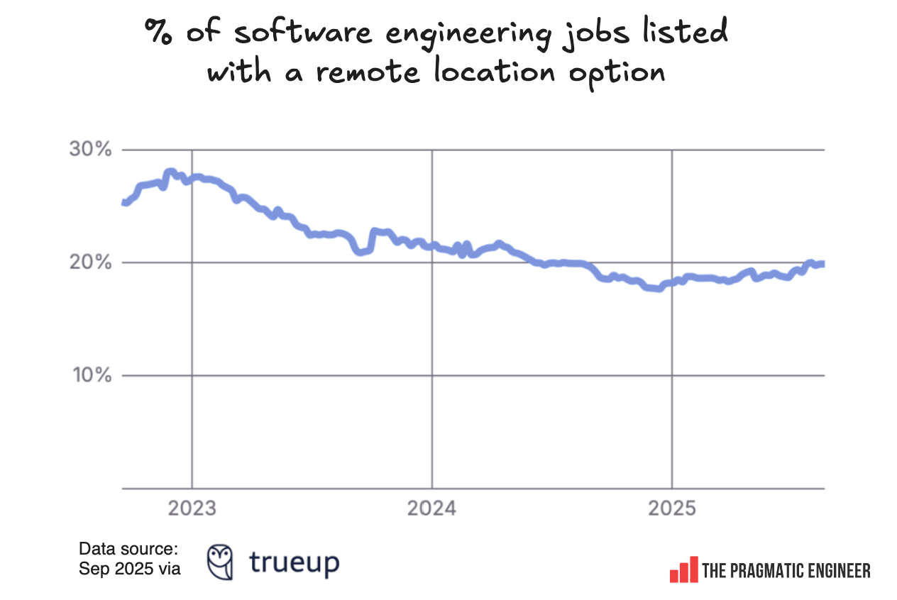 State of the software engineering job market in 2025: what the data says