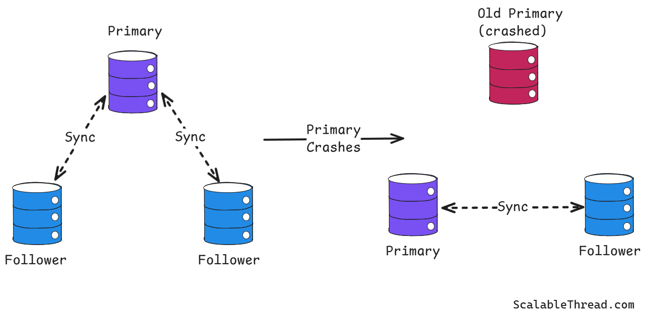 Understanding Faults and Fault Tolerance in Distributed Systems